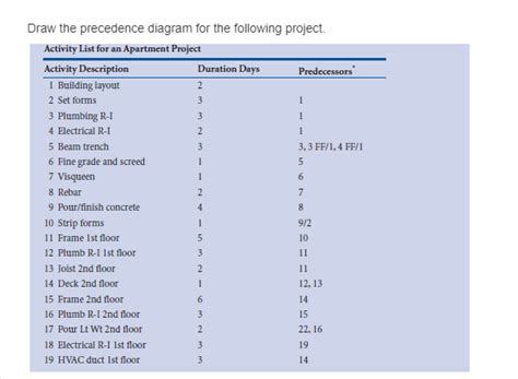 Solved Draw The Precedence Diagram For The Following