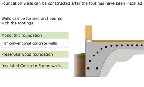 module 5 unit 3 foundation walls flashcards quizlet