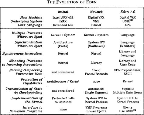 table i from formal specification and verification ofan operating