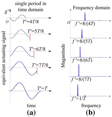 Equivalent Actuation Signal G′ T Superposed With Different Period T′ Download Scientific Diagram