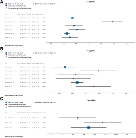 With Proper Surgical Indications Sex Based Differences In Pathology Do Not Impact Hip
