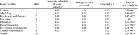Summary Of Composite Reliability Extracted Average Variance And