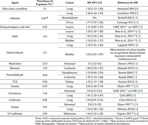 Prevalence Of Exposure Of The Occupational Agent Included In The