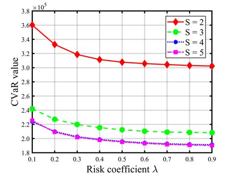 Cvar Under Different Risk Coefficients λ α 095 Download