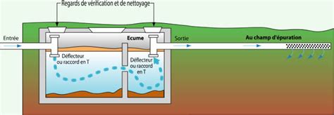Fosse Septique Epandage Vidange