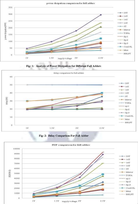 Figure 2 From Performance Analysis Of Full Adder And Its Impact On Multiplier Design Semantic