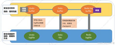 【答疑解惑】图文深入详解undo和redo的区别及其底层逻辑undo Redo Csdn博客