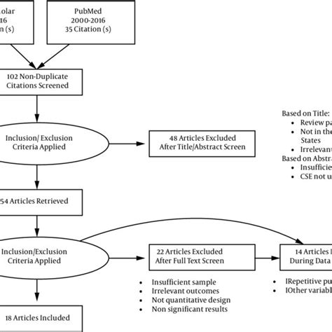 flow diagram for review of comprehensive sex education programs on download scientific diagram