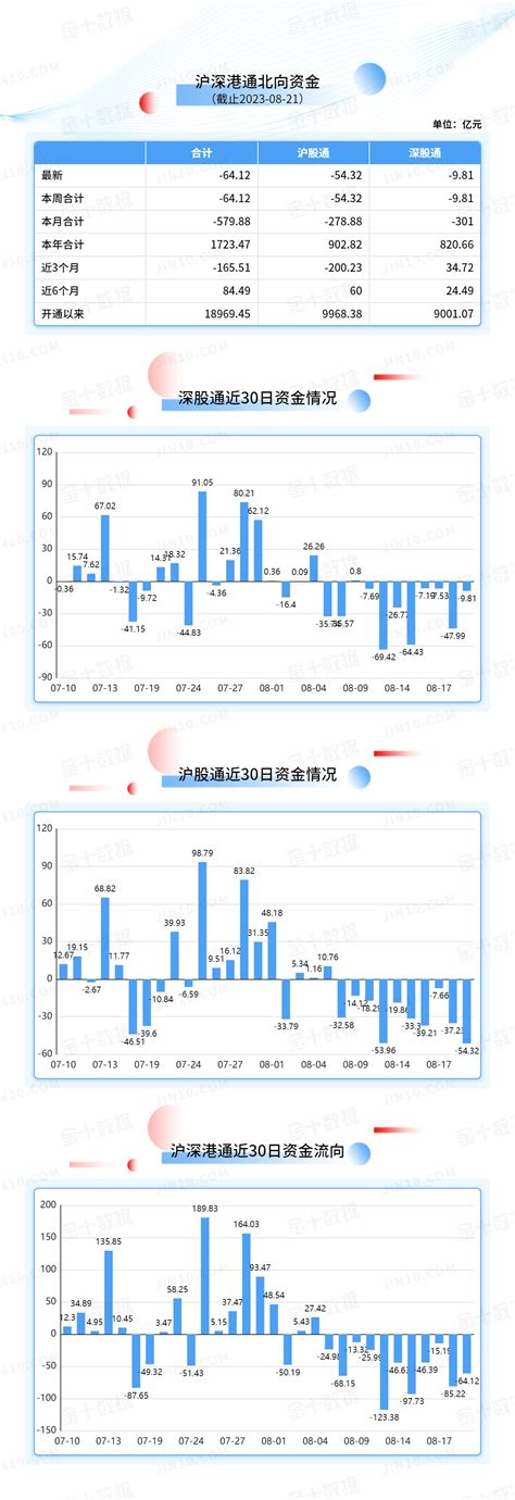 北向资金大单买入报告：贵州茅台获净卖出994亿元 市场参考 金十数据