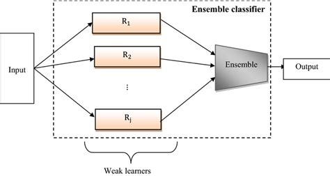 Structure Of Ensemble Classification Download Scientific Diagram