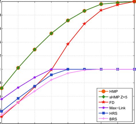 Average Throughput For Increasing Transmit Snr And Different Relay Download Scientific Diagram