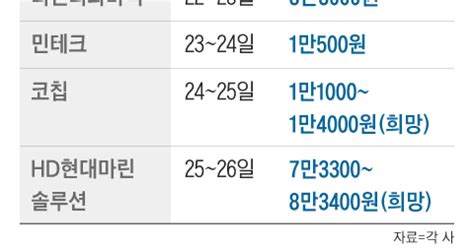 공모주 ‘수퍼위크 시작 최대어는 Hd현대마린