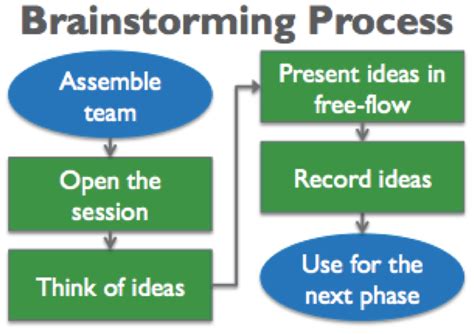 Image Result For Brainstorming Method Brainstorming Methods
