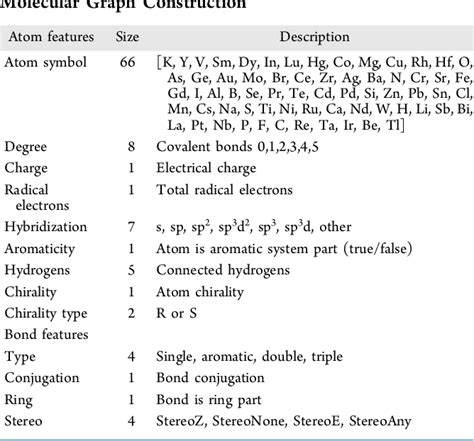Table 1 From Attention Based Graph Neural Network For Molecular