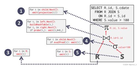 【cmu 15 445】lecture 12 Query Execution I 学习笔记sql Query Execution