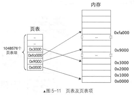 内存管理——页表、页表项、页目录、多级页表 Csdn博客