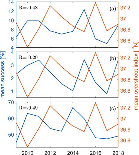 Spatio Temporally Averaged Habitat Suitability Rates And The Gulf