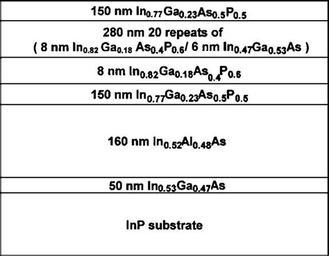 Layer Structure Of Ingaas Ingaasp Mqw For Micromachining Waveguide