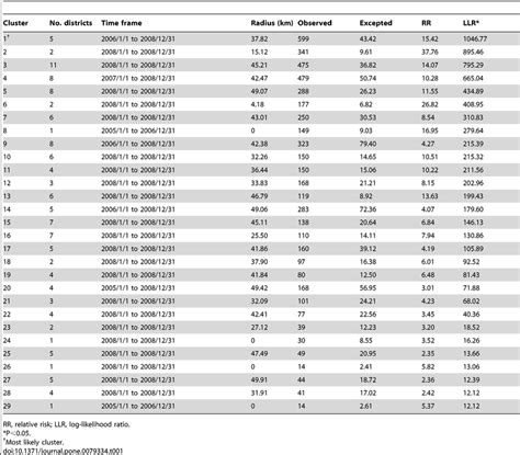 Retrospective Space Time Clusters Of Infant Measles In Shandong 1999