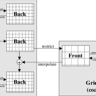 PDF A Multigrid Solver For Boundary Value Problems Using Programmable Graphics Hardware