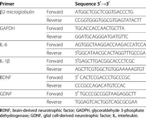 Primer Sequences Used For Real Time Reverse Transcriptase Pcr