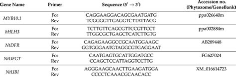 List Of Primers Used For Gene Expression Analyses By Qrt Pcr