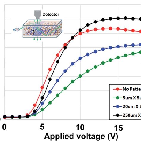 The Outgoing Light Intensity Vs Applied Voltage Curve Of The Patterned