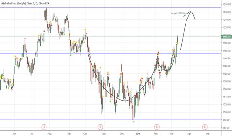Goog Stock Price And Chart — Nasdaq Goog — Tradingview
