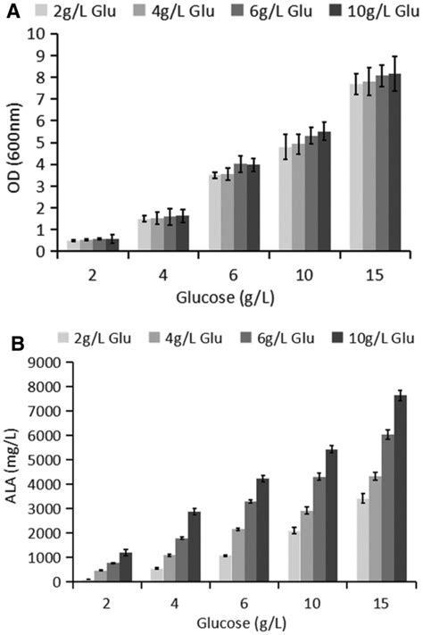 Effects Of Initial Glucose And Glutamate Concentration On The Biomass