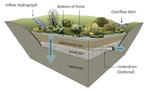 Bioretention Pond Design Learn Hydrology Studio