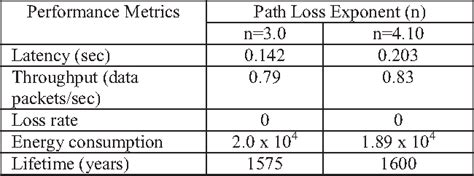 Table 1 From Performance Evaluation Of Constrained Flooding Routing Protocol For Wsns Based On