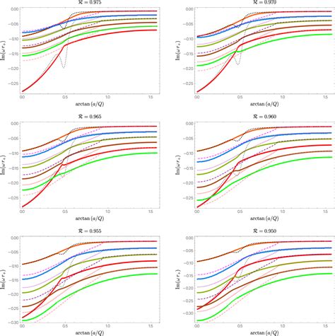 Figure From Scalar Qnm Spectra Of Kerr And Reissner Nordstr M