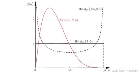机器学习中的数学——常用概率分布（十）：贝塔分布（beta分布） csdn博客