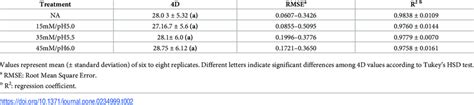 kinetic parameter estimates of weibull model during inactivation in