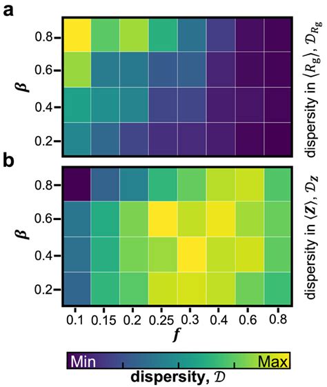 Sequence Patterning Morphology And Dispersity In Single Chain