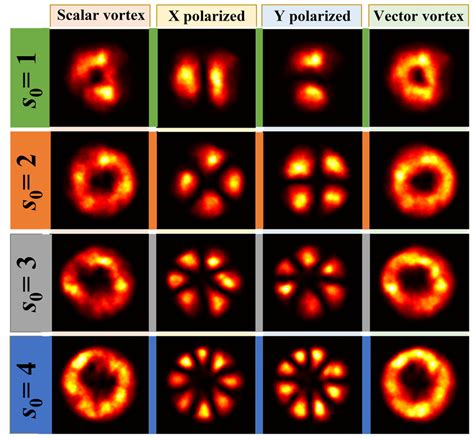 Comparison Of Intensity Patterns Between Scalar And Vector Vortex Beams Download Scientific