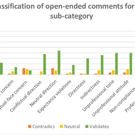 Summary Of Magnitude Coding Contradicts Neutral Validates Of Survey