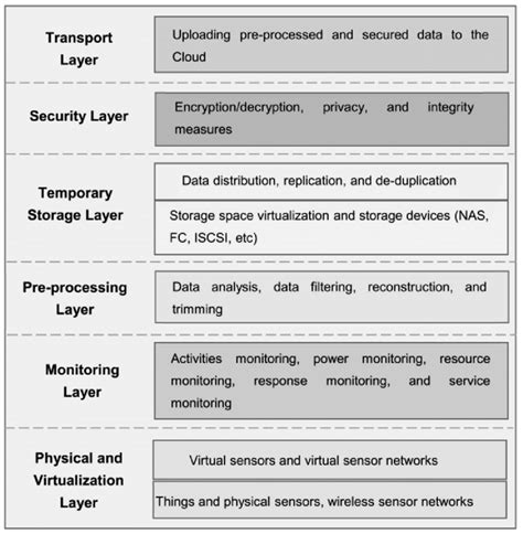 Figure Fog Computing Layered Architecture Download Scientific Diagram