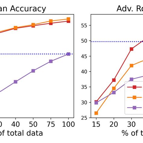 Robustness Transfer With Smaller Data Figure Shows Robustness And