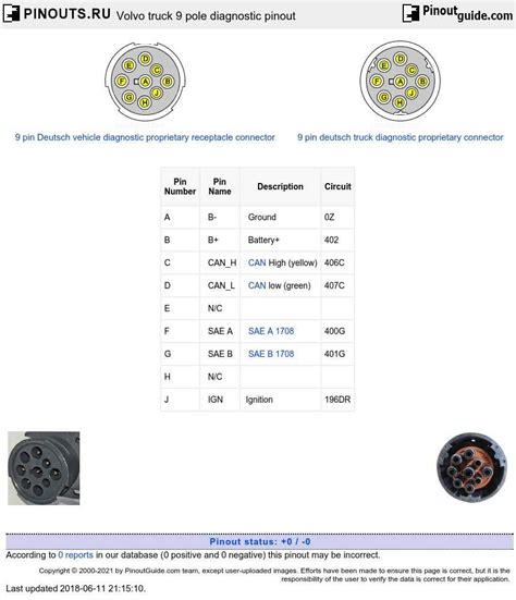 Volvo Truck Diagnostic Connector Pinout Guide
