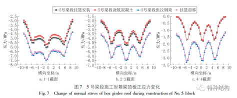 大跨度单箱双室连续刚构桥施工阶段的主梁顶板正应力分布规律研究 土木在线