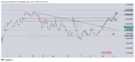 TVC RUT Chart Image By Traewayy77 TradingView
