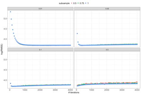 The Relationship Between The Learning Rate Number Of Iterations And Download Scientific