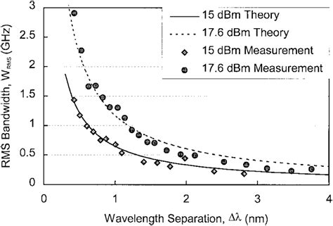 The Rms Bandwidth As A Function Of Wavelength Separation For Launch The Rms Bandwidth As A Function Of Wavelength Separation For Launch