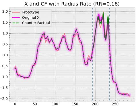 Coffee Dataset Timex Counterfactual Explanation Download Scientific