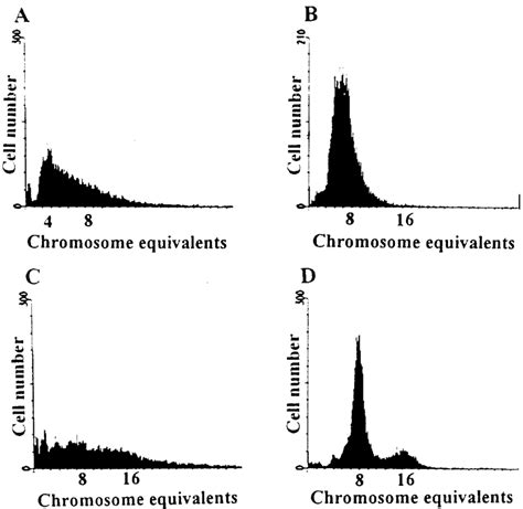Dna Histograms Of Cells Of The E Coli Mg1655 Strain Overexpressing