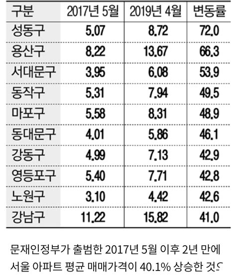 文정부 출범 2년 서울아파트값 40 올라