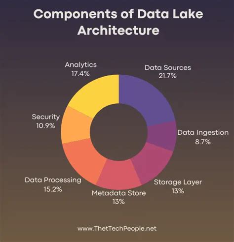 Components Of Data Lake Architecture Thetechpeople