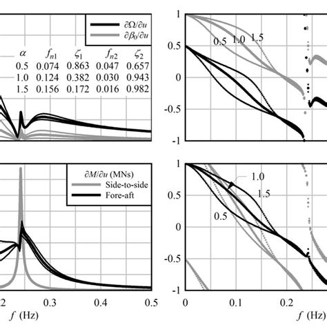 Magnitudes Left And Phases Right Of Transfer Functions Between