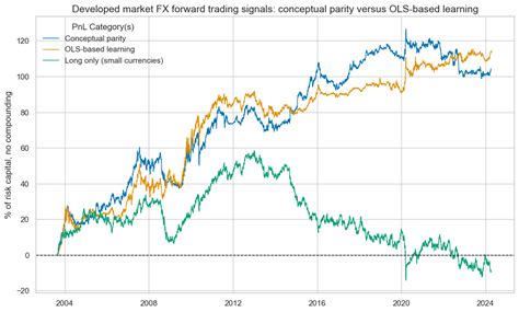 Fx Trading Signals And Regression Based Learning Macrosynergy